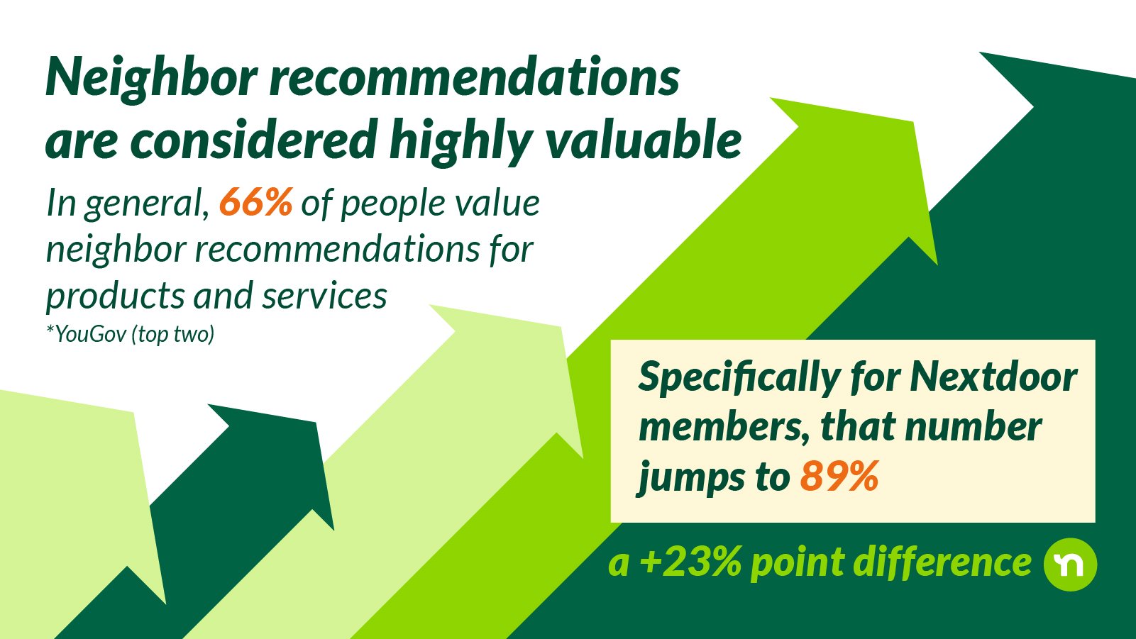 Nextdoor Insights: Neighbors value recommendations