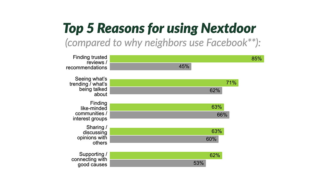 Nextdoor neighbors come for the community and stay for the utility