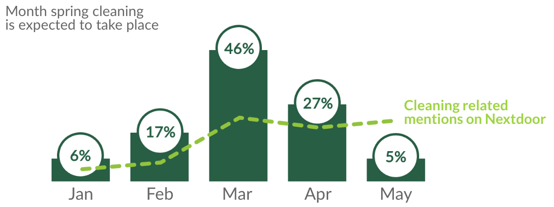 86% of Americans gear up for spring cleaning ritual [Insights from ...