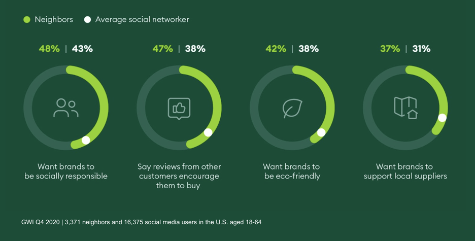 New Nextdoor insights show neighbors strongly support local businesses ...